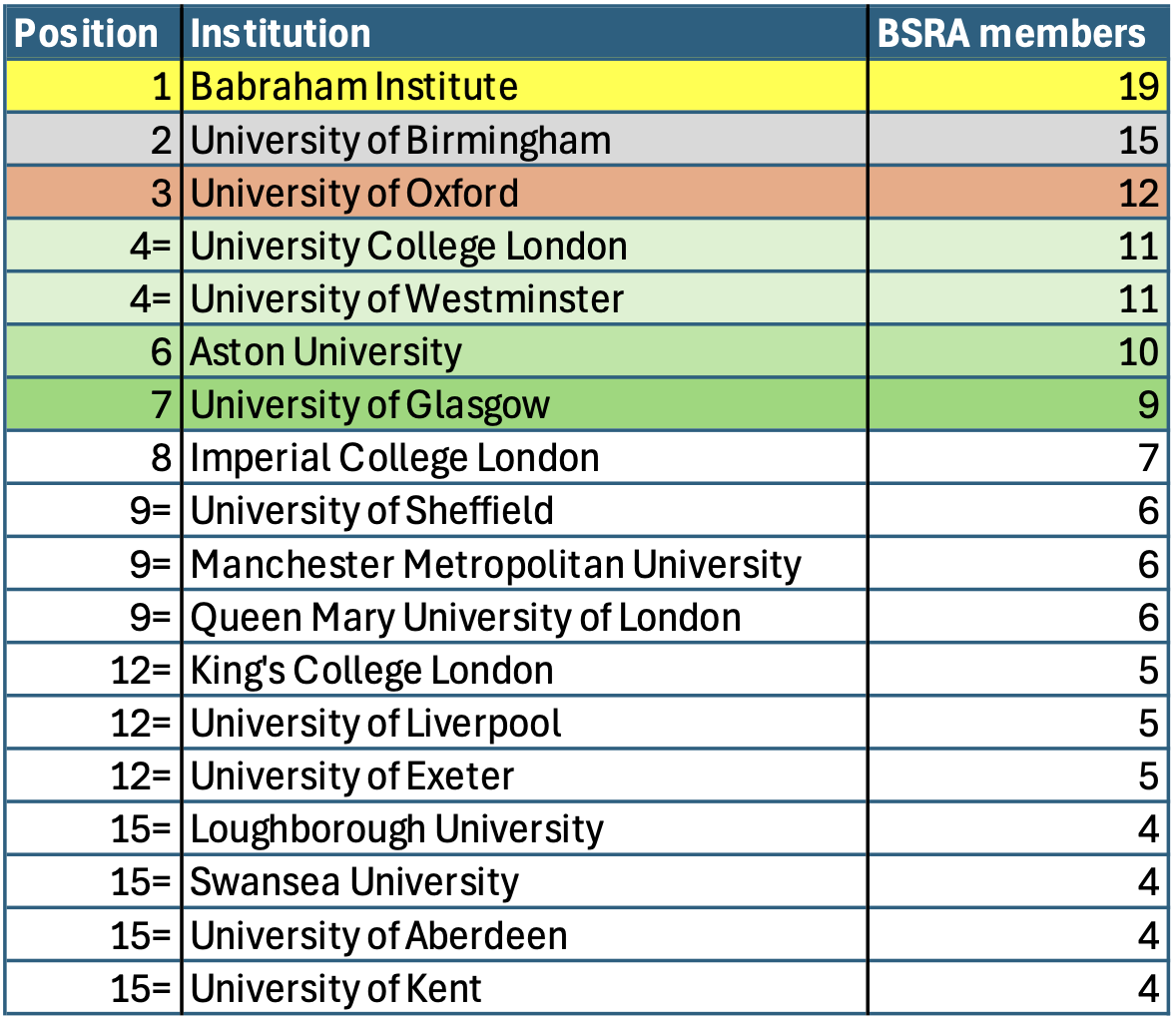 The Babraham Institute tops the updated BSRA Member League Table - BSRA